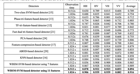 Table Ii From Small Target Detection In Sea Clutter By Weighted Biased Soft Margin Svm Algorithm