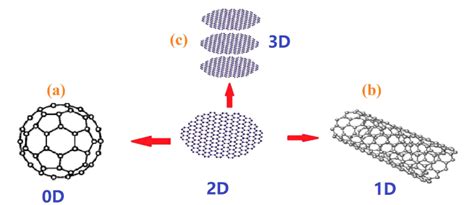 Figure 1 From 2d Graphene Tio2 Composite And Its Photocatalytic Application In Water Pollutants