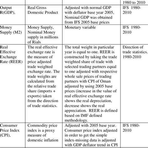 Summary Of Variables Measurements And Data Sources Download