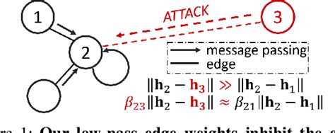 Figure 1 From Provably Robust Node Classification Via Low Pass Message