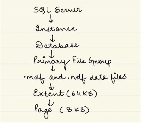 simran juneja on linkedin day 4 diving into sql part 1 in general