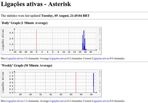 Monitorando Asterisk Com Snmp E Mrtg