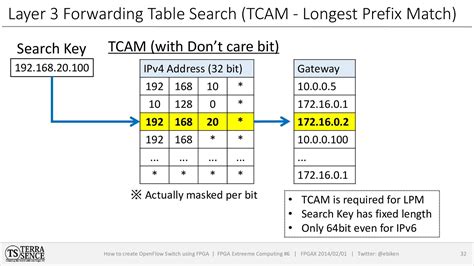 how to create openflow switch using fpga at fpgax 6 speaker deck