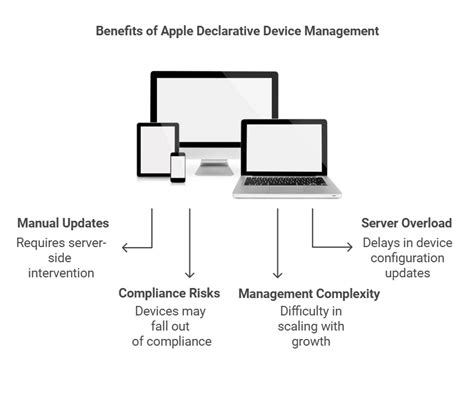 What Is Apple Declarative Device Management 2025 Guide