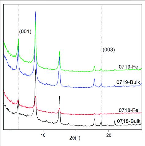 X Ray Diffraction Patterns Between 5 ° And 18 ° Of The Bulk Deposits
