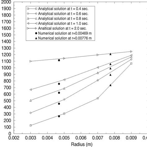 Comparison Of Analytical Solutions With Numerical Ones Download