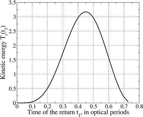 3 Kinetic Energy Of The Returning Electron As A Function Of The Download Scientific Diagram