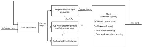 Actuators Free Full Text Development Of A Universal Adaptive