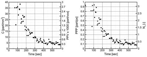 Volumetric Particle Concentrationparticles Per Voxel Left Particle