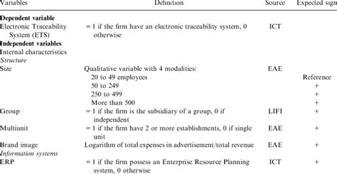 Specifications Of The Explanatory Variables Download Scientific Diagram