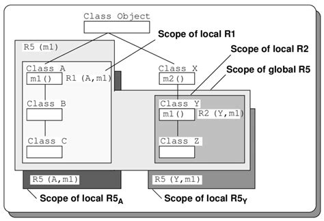Scopes Of Local And Global Rules Download Scientific Diagram