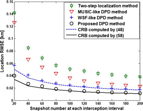 Location Rmses Versus Snapshot Number At Each Interception Interval
