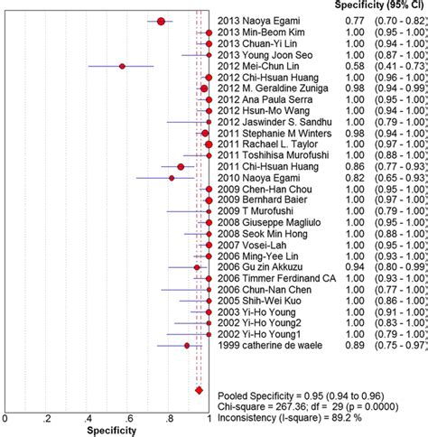 Forest Plot Of The Specificity Of Included Studies Summary Specificity