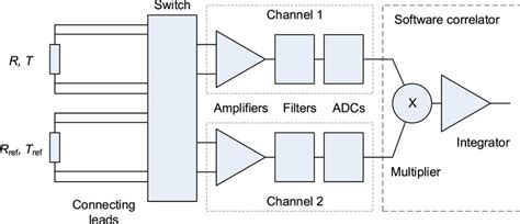 A Simplified Schematic Diagram Of A Switched Correlator Johnson Noise