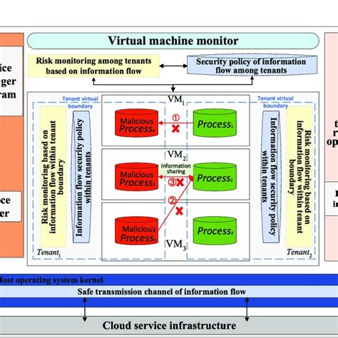 Cloud Tenant Information Flow Control Architecture Download