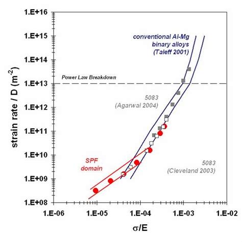 Variation With Of The Strain Rate Compensated By The Lattice Diffusion Download Scientific