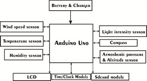 Arduino Based Weather Station 9 Steps Instructables