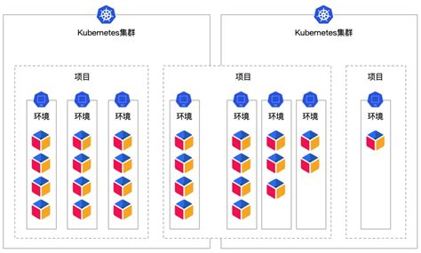 多租户与成员管理 Kubegems