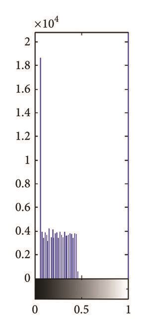 The Histogram Analysis Of A Original B Encrypted And C