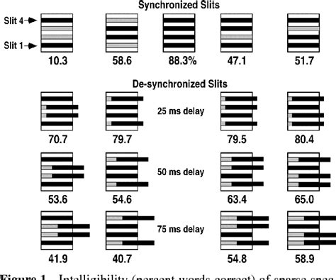 Figure 1 From Speech Intelligibility Derived From Asynchronous Processing Of Auditory Visual