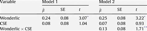 regression analyses predicting grade point average download table