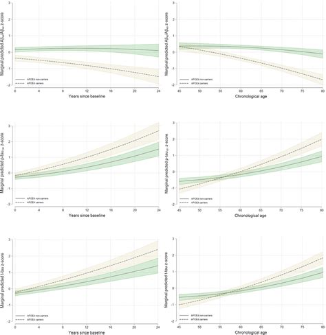 Adjusted Estimates 95 Confidence Interval Of Longitudinal