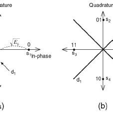 Signal Space Representation Of BPSK And QPSK Modulated Signals A Download Scientific Diagram