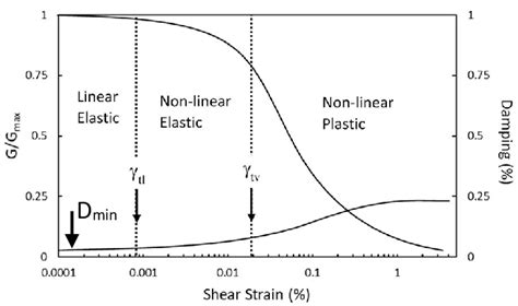 Typical A Hysteresis Loop And Backbone Curve And B Shear Modulus Download Scientific