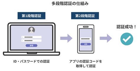 Microsoft 365の多要素認証を設定する方法は？ 不正アクセスを防ぐセキュリティ対策 テクバン株式会社