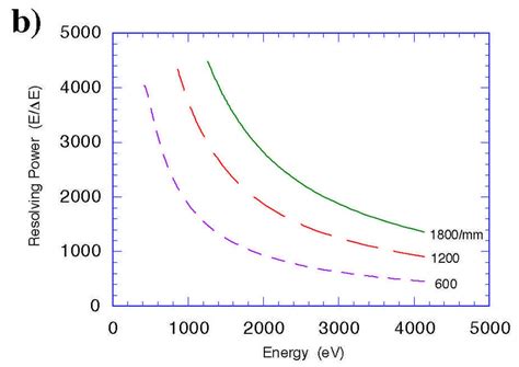Calculated Spectral Resolving Power Of The Sgm For Three Gratings With Download Scientific