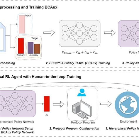 overview of the proposed neural policy optimization for training a