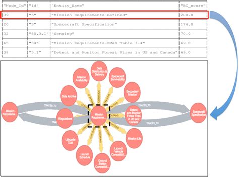 Graph Level Betweenness Centrality Results With Top Five Scorer Model Download Scientific