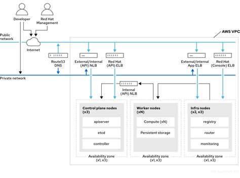 Chapter 3 Architecture Models Architecture Red Hat Openshift