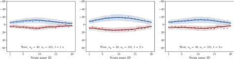 Figure 15 From A Self Sensing Digital Twin Of A Railway Bridge Using The Statistical Finite