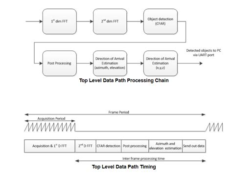 iwr1642boost a few issues about raw data collection sensors forum