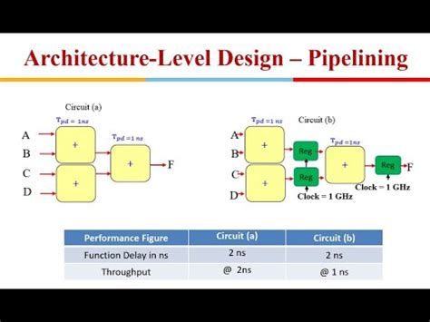 Advanced VLSI Design: Low Power VLSI Design Part-2: Architecture ...