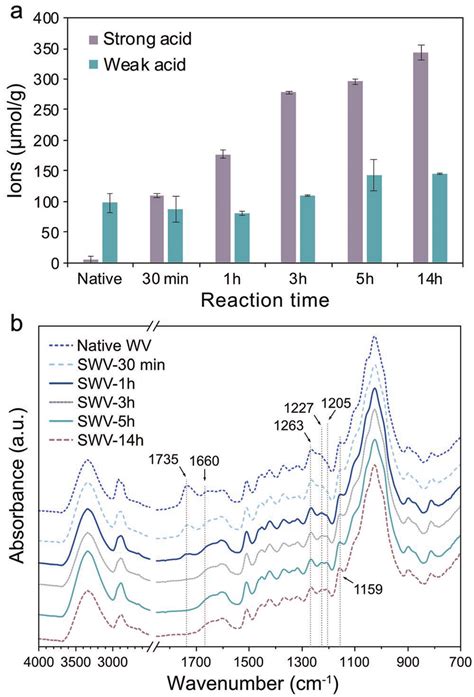 A Content Of Acidic Groups As Measured By Conductometric Titration And