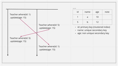 【mysql】lock 與 Index 關係和 Deadlock 分析