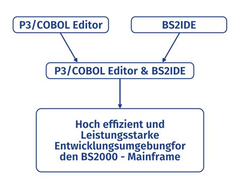 P3 Cobol Editor For Bs2ide Easirun Europa Gmbh