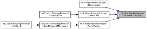 Ns Ns Olsr PacketHeader Class Reference