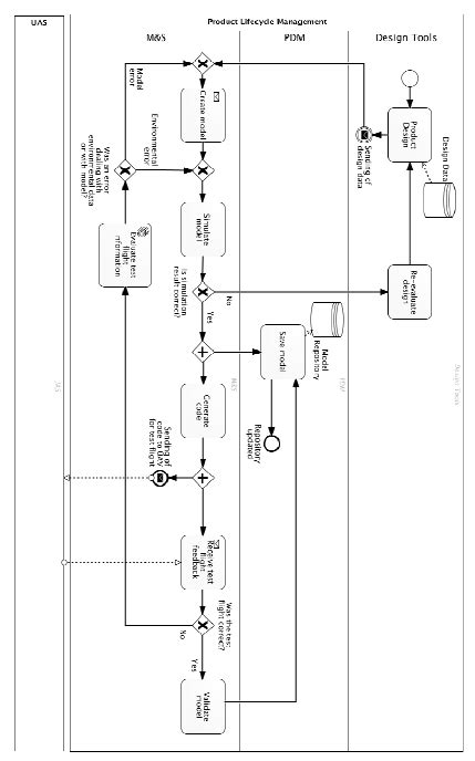 Fig G 5 Bpmn For Testing And Validation Download Scientific Diagram
