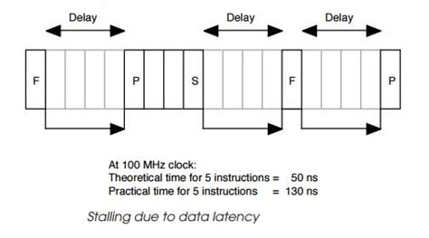 Single Cycle Processor With Large External Memory