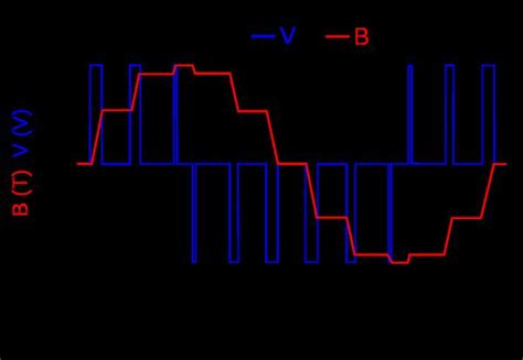 Pulse Width Modulation Adomain