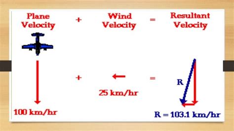 Relative Velocity In Two Dimensions