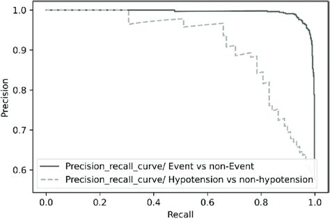 The Precision Recall Curve For The Two Binary Analyses Download Scientific Diagram