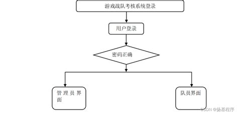 java jsp ssm游戏战队考核系统【2024年毕设】 csdn博客
