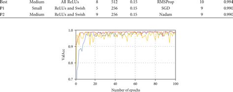 Best Validation Accuracy On The Multiclassification Dataset For The Top