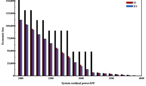 Comparison Of The Total Shed Power After The Load Shedding Download