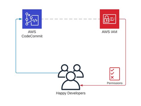 Aws Codecommit Posts Shikisoft Blog