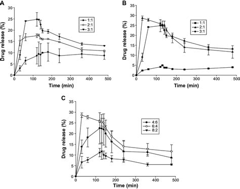 Effect Of Formulation Variables On The Drug Release Under The Download Scientific Diagram